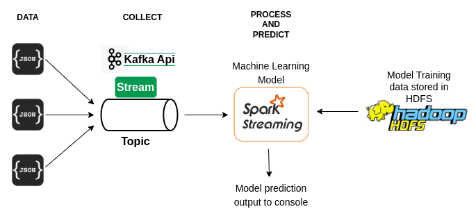 Scalable End to End ML Data Pipeline using Kafka